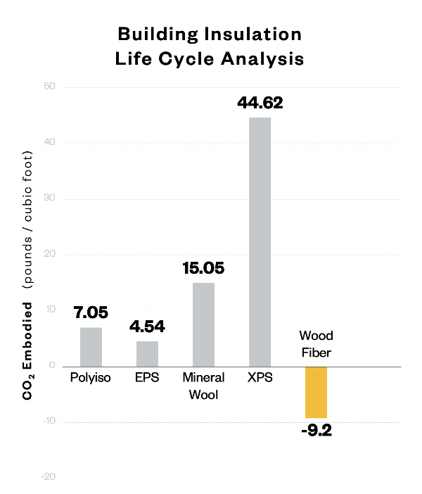 Green Building Advisor: Wood Fiber Wins as Low Carbon Insulation ...